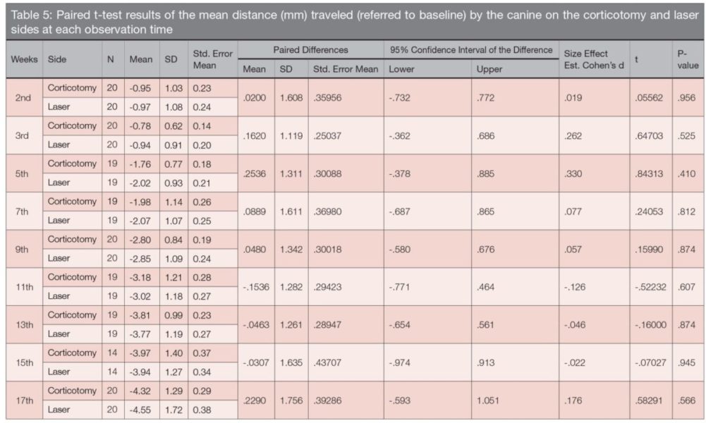 Effect of surgical corticotomy versus low level laser therapy (LLLT) on ...