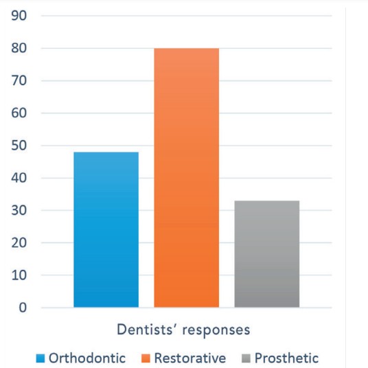 Survey on orthodontic space closure