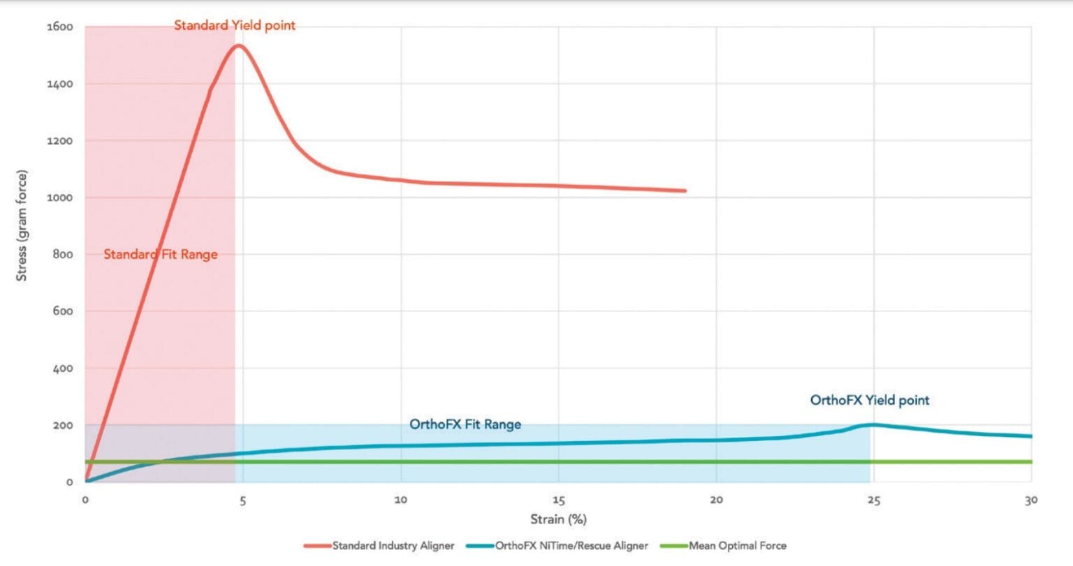 NiTime aligners — wide fit range and consistent forces