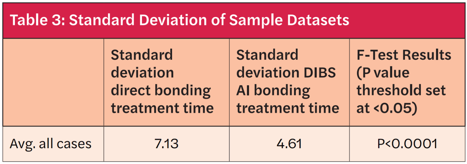 DIBS AI — digital bonding significantly reduces treatment time